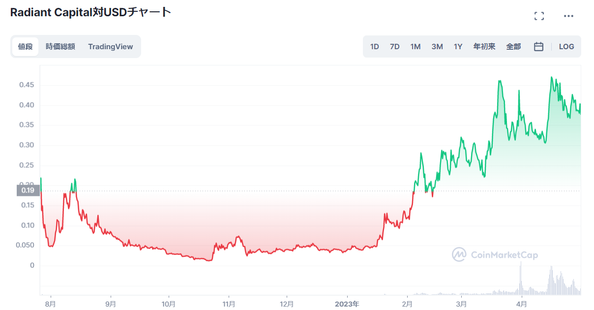 Radiant Capital（RDNT）とは？仮想通貨の将来性や取引所での買い方、特徴を解説【DeFiの革命児】 | 暗号資産ゆっくり大学