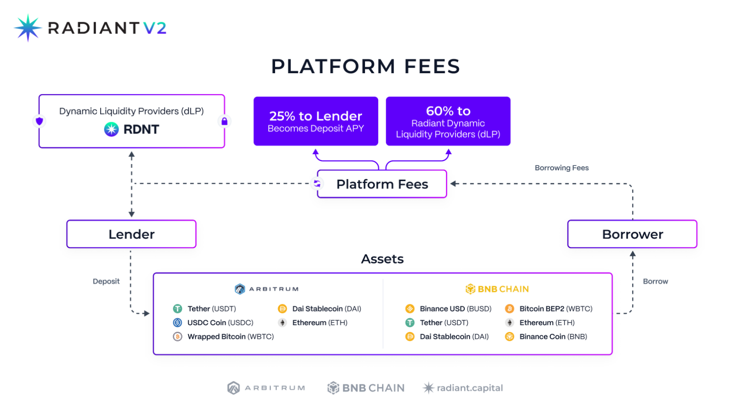 Radiant Capital（RDNT）とは？仮想通貨の将来性や取引所での買い方、特徴を解説【DeFiの革命児】 | 暗号資産ゆっくり大学