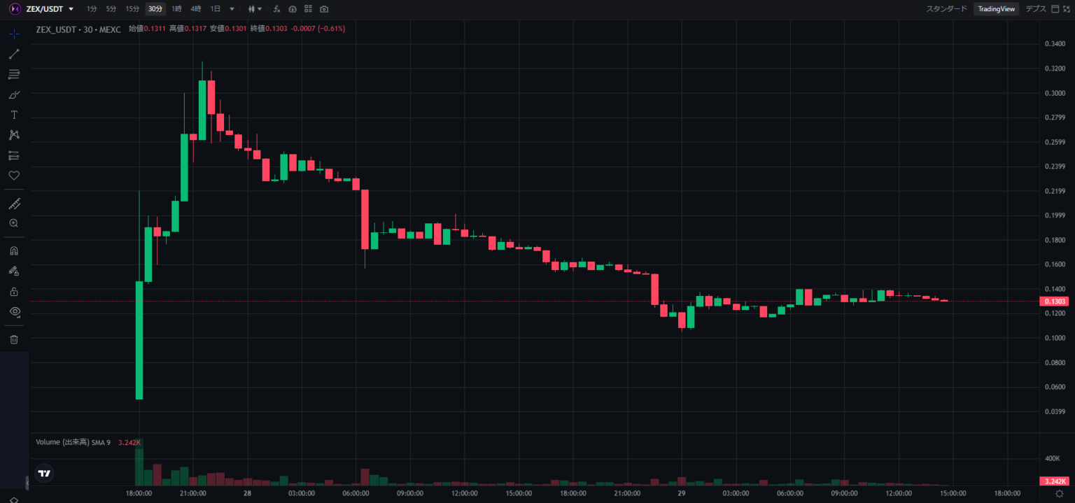 仮想通貨Zeta (ZEX)とは？特徴、将来性、取引所での買い方を解説【ゼータマーケッツ】 | 暗号資産ゆっくり大学